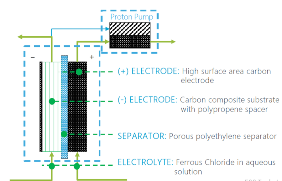ESS Iron Flow Chemistry | ESS, Inc.